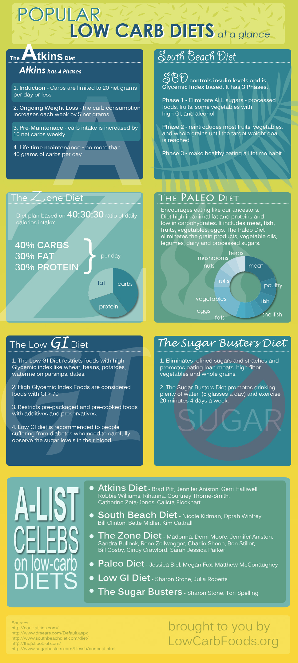 Popular Low Carb Diets Visual Guide Low Carb Foods Popular Low Carb Diets Visual Guide Low Carb Foods